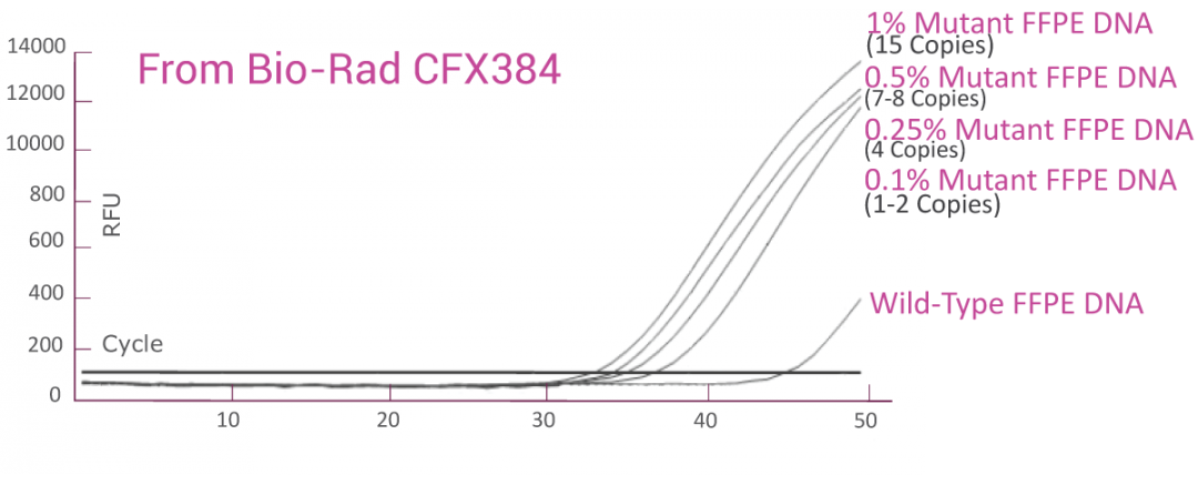 egfr mutation test for codon Ex19 Del, 719, 790, 858, 861