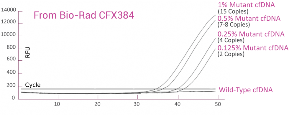 egfr mutation test for codon Ex19 Del, 719, 790, 858, 861