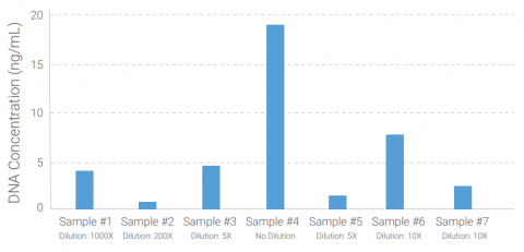 Residual Host Cell DNA Quantitation - DiaCarta, Inc.
